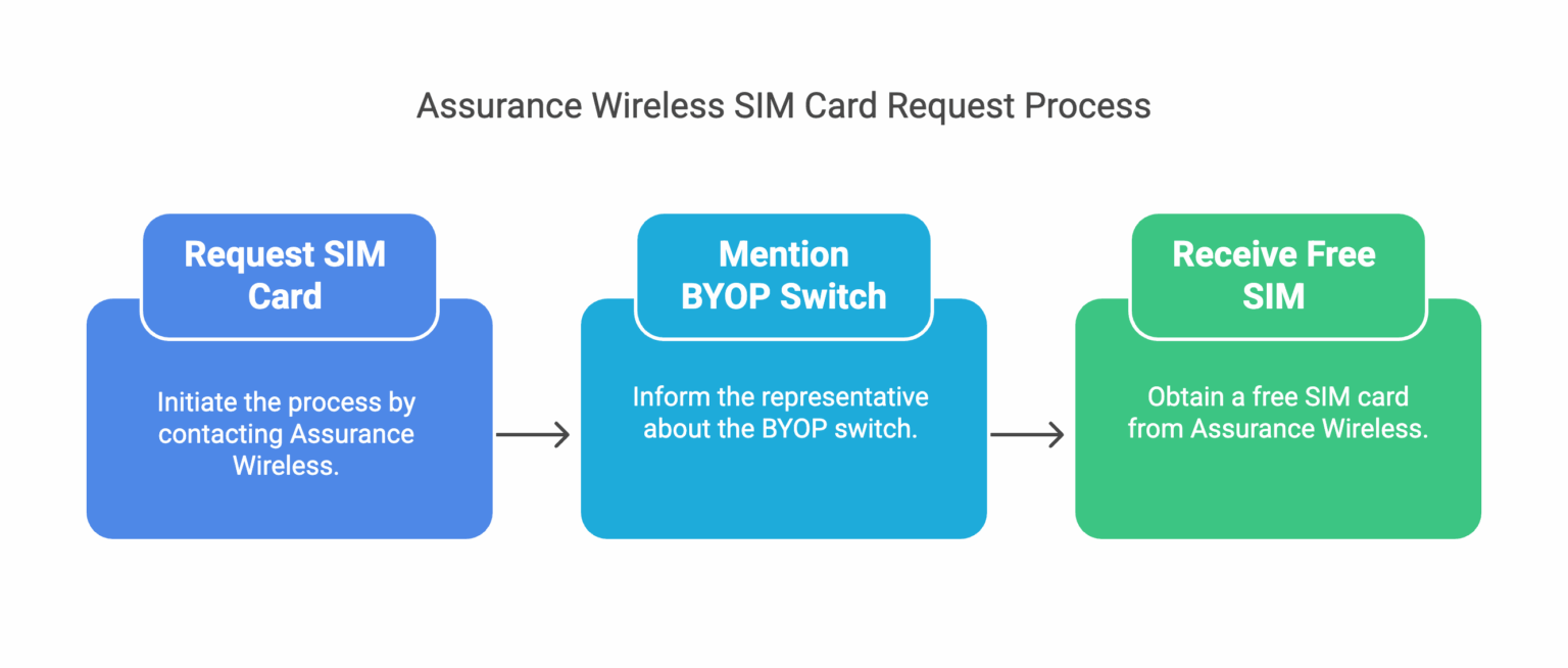 Assurance Wireless Bring Your Own Phone