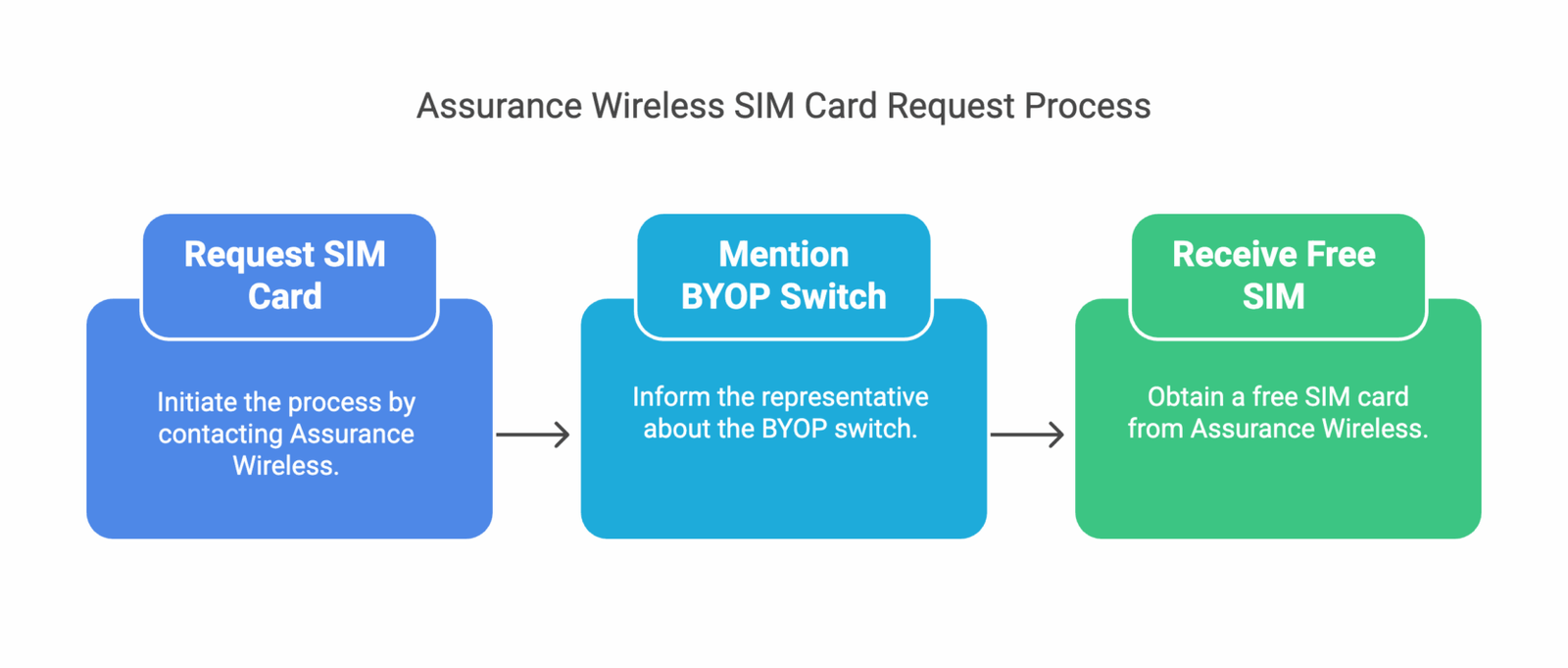 How to Use an Assurance Wireless SIM Card in Another Phone – Unloky