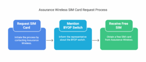 How to Use an Assurance Wireless SIM Card in Another Phone – Unloky