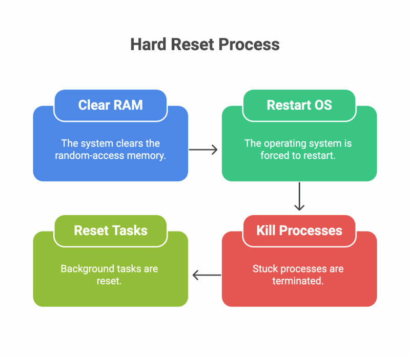 Hard Reset vs. Factory Reset: What’s the Real Difference? (Explained ...