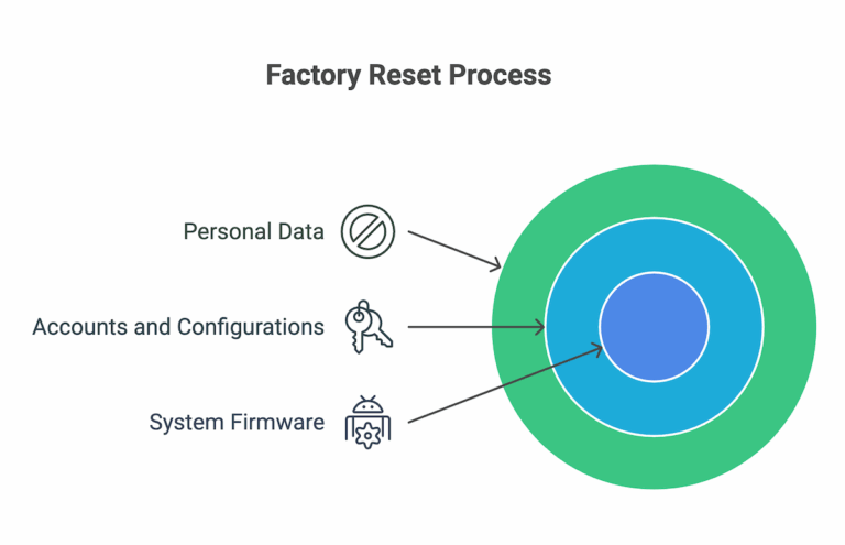 Hard Reset Vs Factory Reset What S The Real Difference Explained